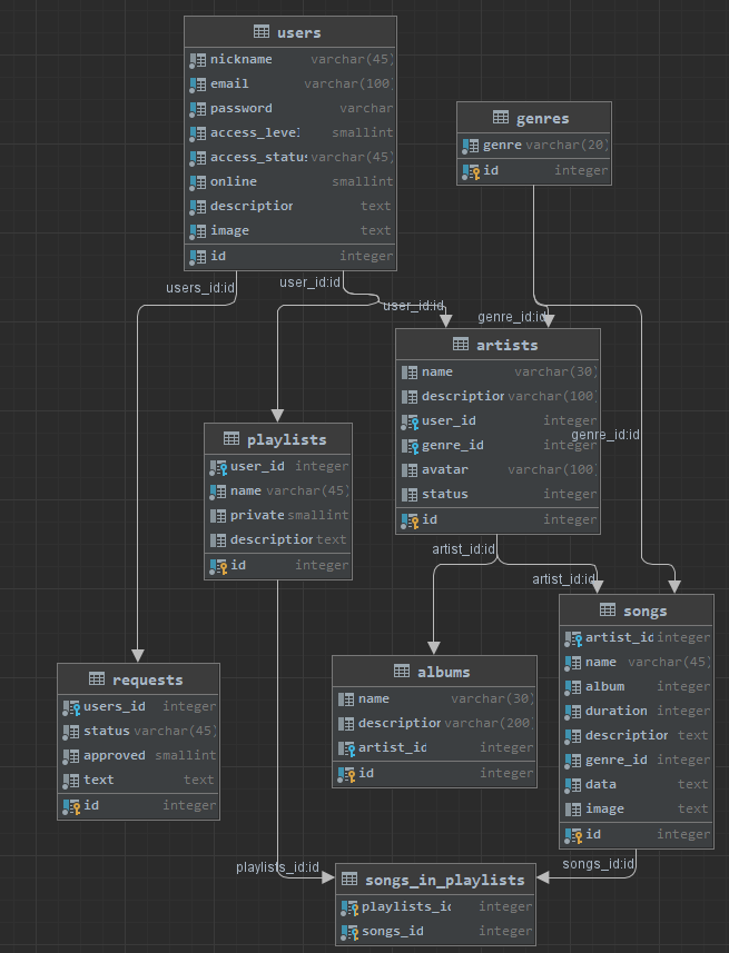 GitHub - MusicVerse-VAVA/server: The server side logic of MusicVerse