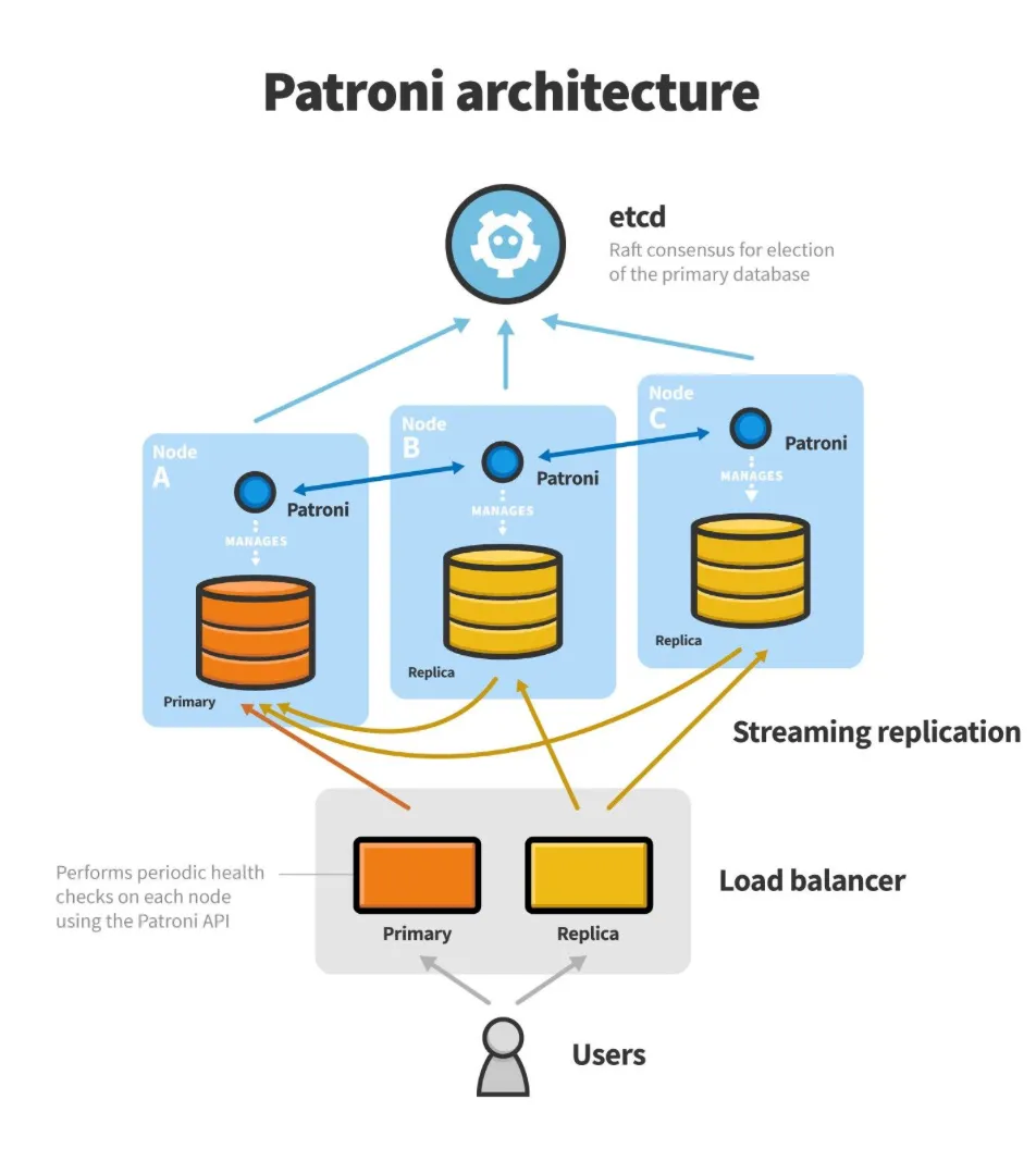 GitHub - YouMightNotNeedKubernetes/postgresql-spilo: Postgres High ...