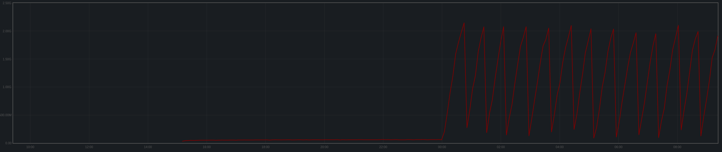 falco-k8saudit: Pod getting OOM - Memory leak ? · Issue #231 · falcosecurity/plugins · GitHub