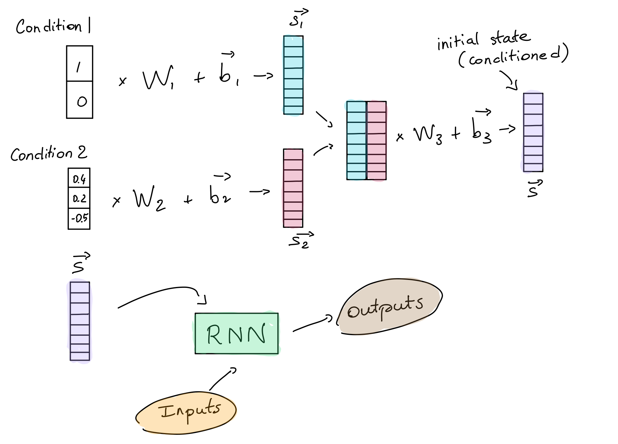 [QUESTION] Difference between ConditionalRNN and Other Approach · Issue #32 · philipperemy/cond ...