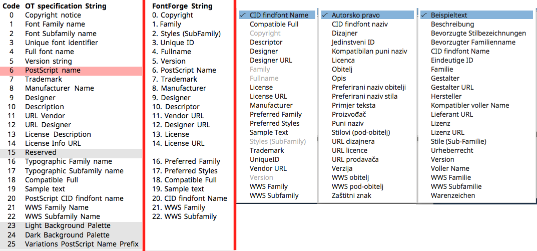 Sort name-table strings · Issue #3900 · fontforge/fontforge · GitHub