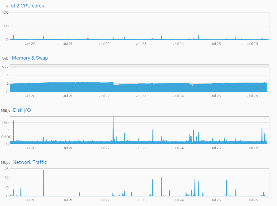 Performance Graphs Never Show Historic Data · Issue 12365 · Cockpit Project Cockpit · Github