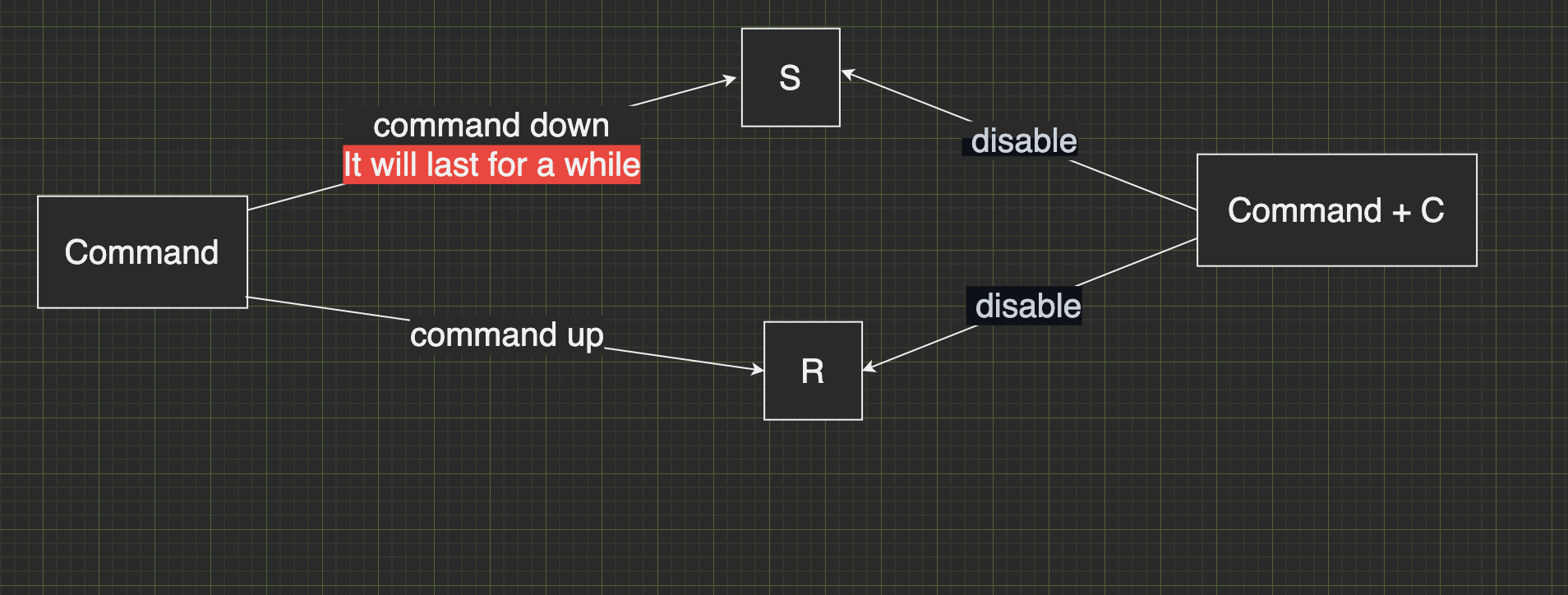 hold the command key without conflicting with other key combinations ...