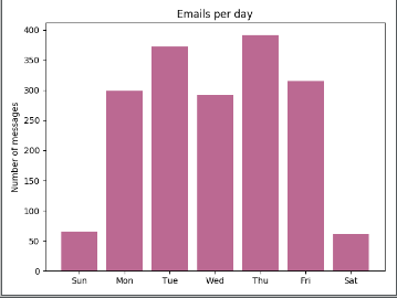 GitHub - Svaity/Data-Visualization-Based-on-Emails-Day-From-Log: Ask ...