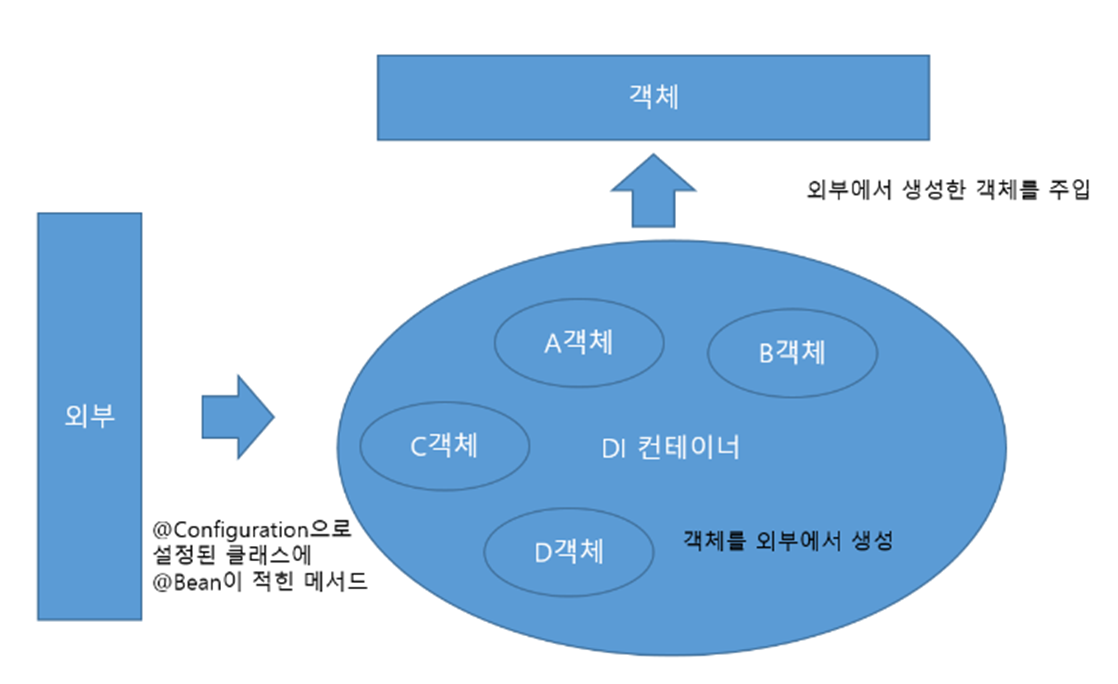 [Chapter] 3 스프링 DI(1/2차) · Issue #1 · IDT-Spring-Study/Spring5-Practice ...