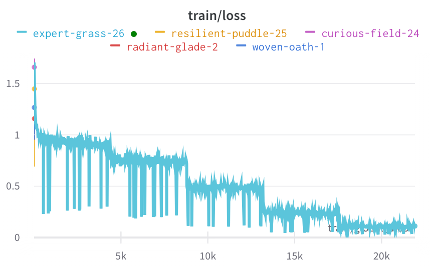 [Question] loss frequently drops to 0.2 while training second-stage of llava-v1.5-13b · Issue ...