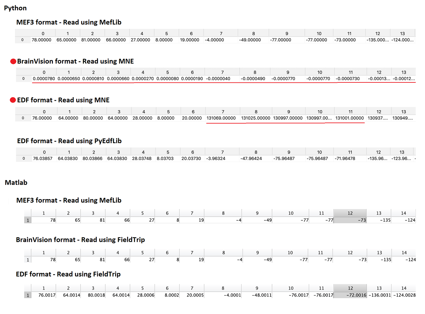 Deviating values while reading data from EDF and BrainVision formats · Issue #7485 · mne-tools ...