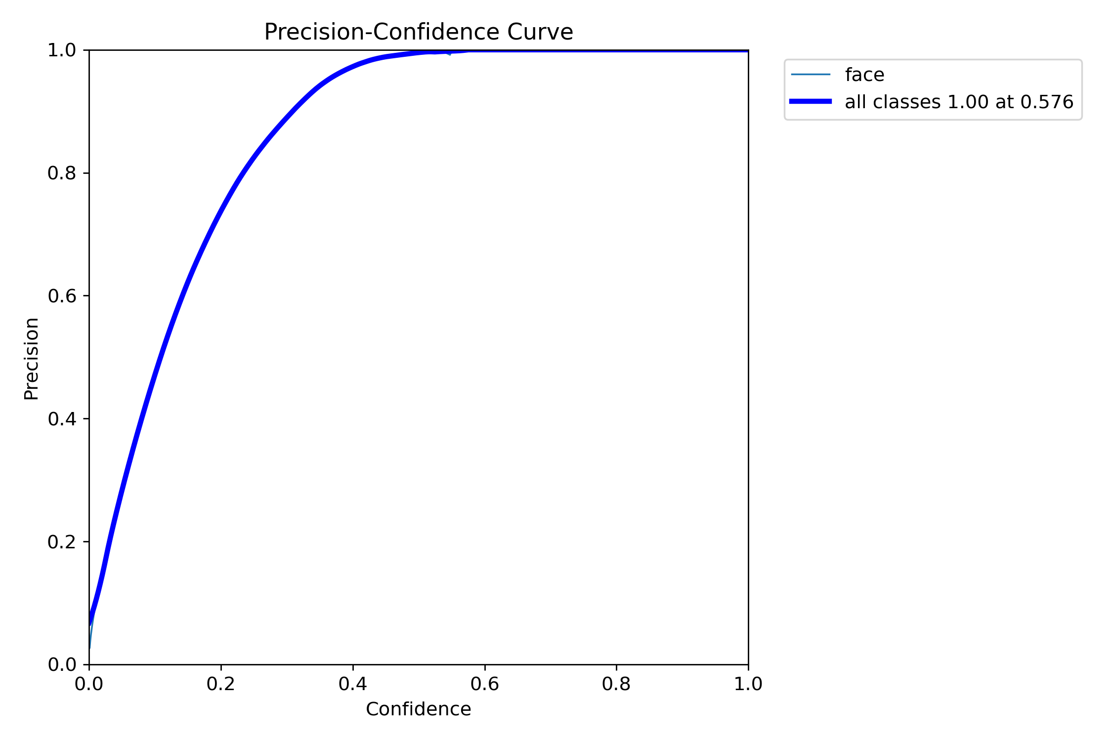 High Accuracy But Low Confidence · Issue 9968 · Ultralyticsyolov5 · Github