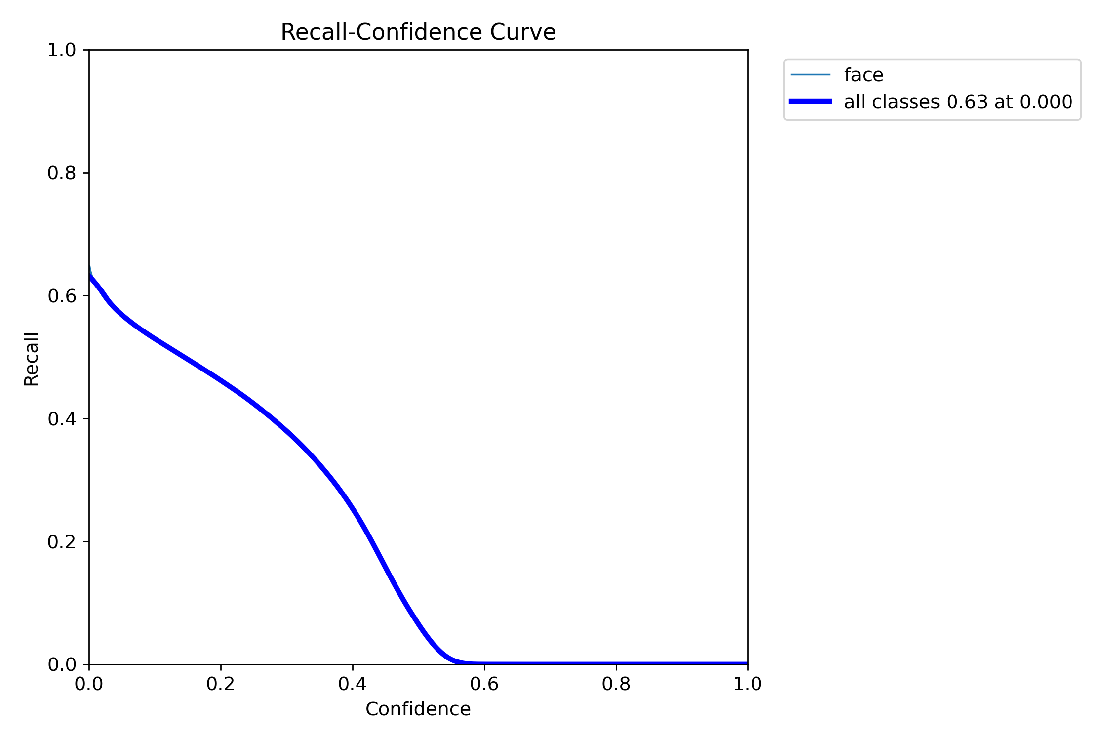 High accuracy but low confidence · Issue #9968 · ultralytics/yolov5 · GitHub