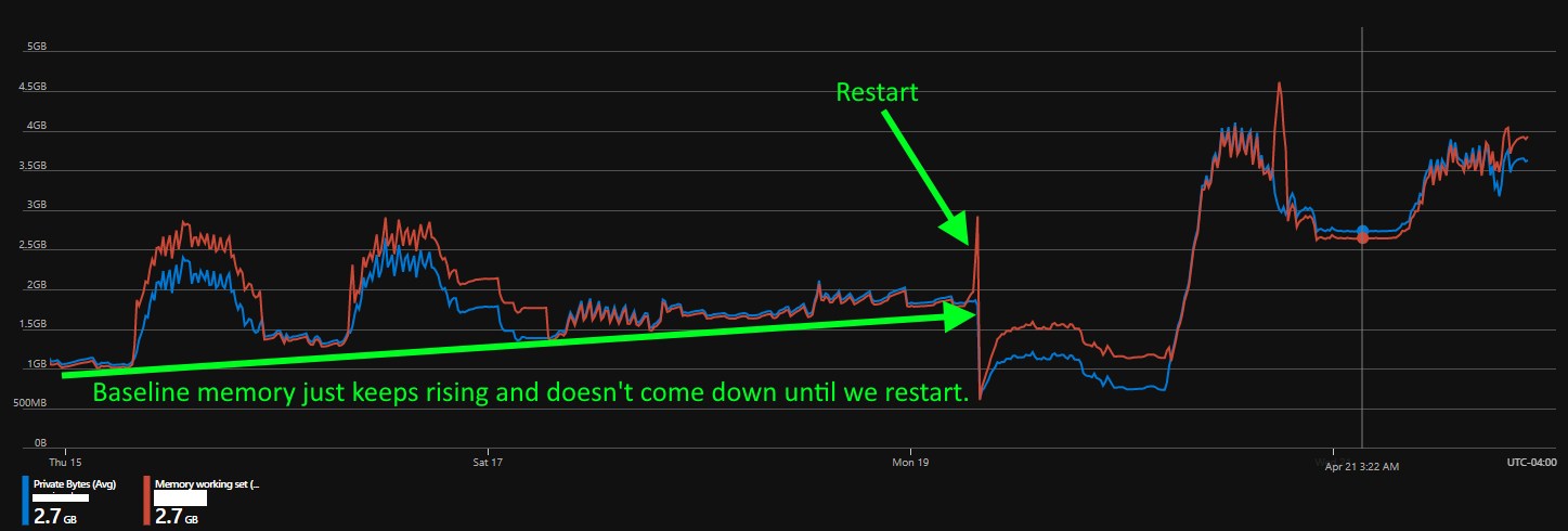 SignalR Memory keeps increasing · Issue #4159 · SignalR/SignalR · GitHub
