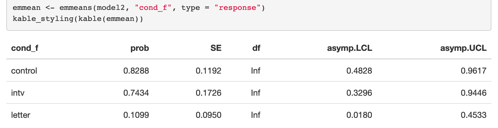 Different results for predicted probability from emmeans over time ...