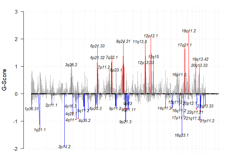 Ambiguity regarding GISTIC score · Issue #481 · PoisonAlien/maftools · GitHub