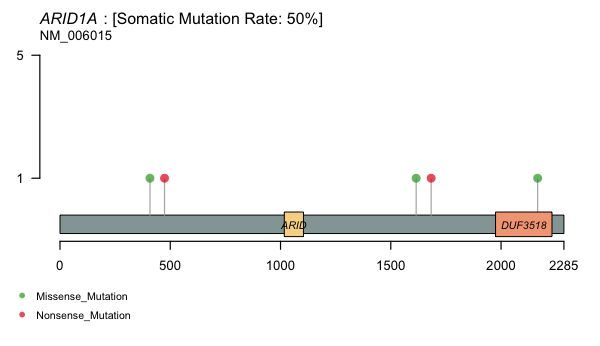 Question about lollipop plot · Issue #603 · PoisonAlien/maftools · GitHub