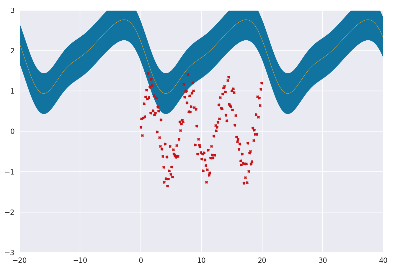 Getting basic periodic model to fit · Issue #971 · GPflow/GPflow · GitHub