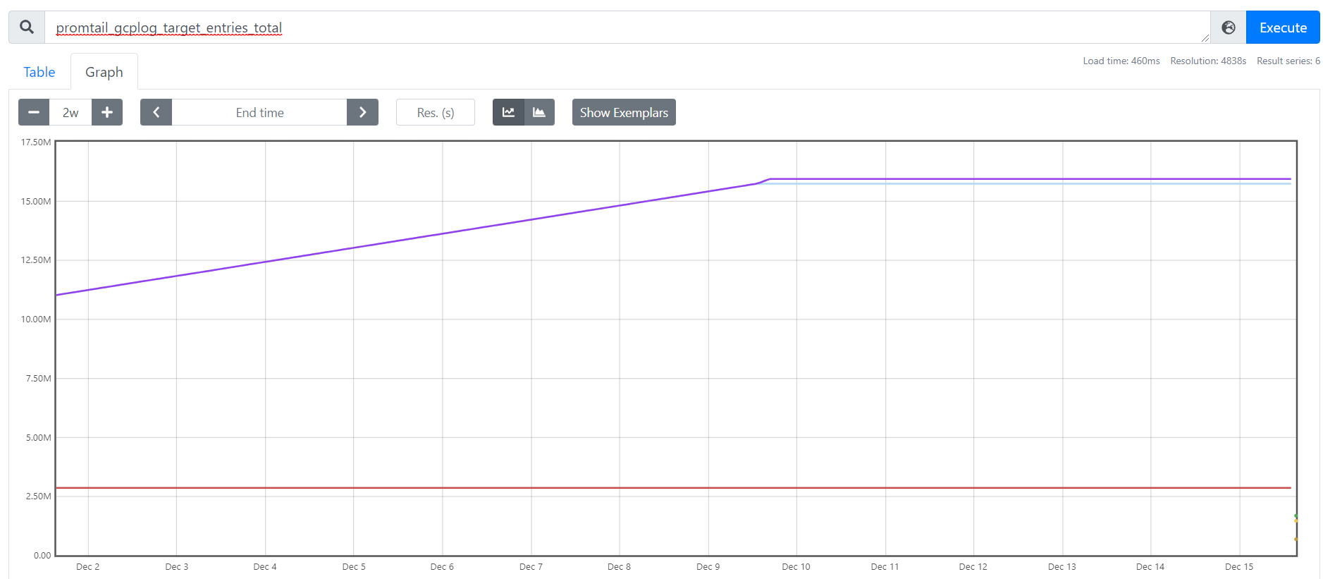 [promtail/bug?] gcplog subscription seems to hang/close without restart · Issue #4935 · grafana ...