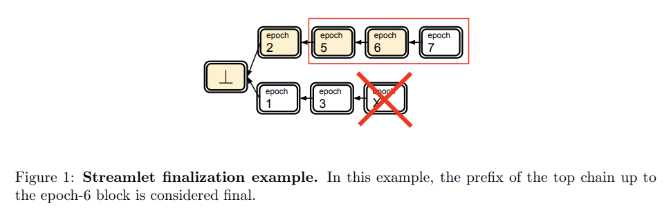Streamlet: how can notarized chains be the same length. · Issue #43 · Electric-Coin-Company/tfl ...