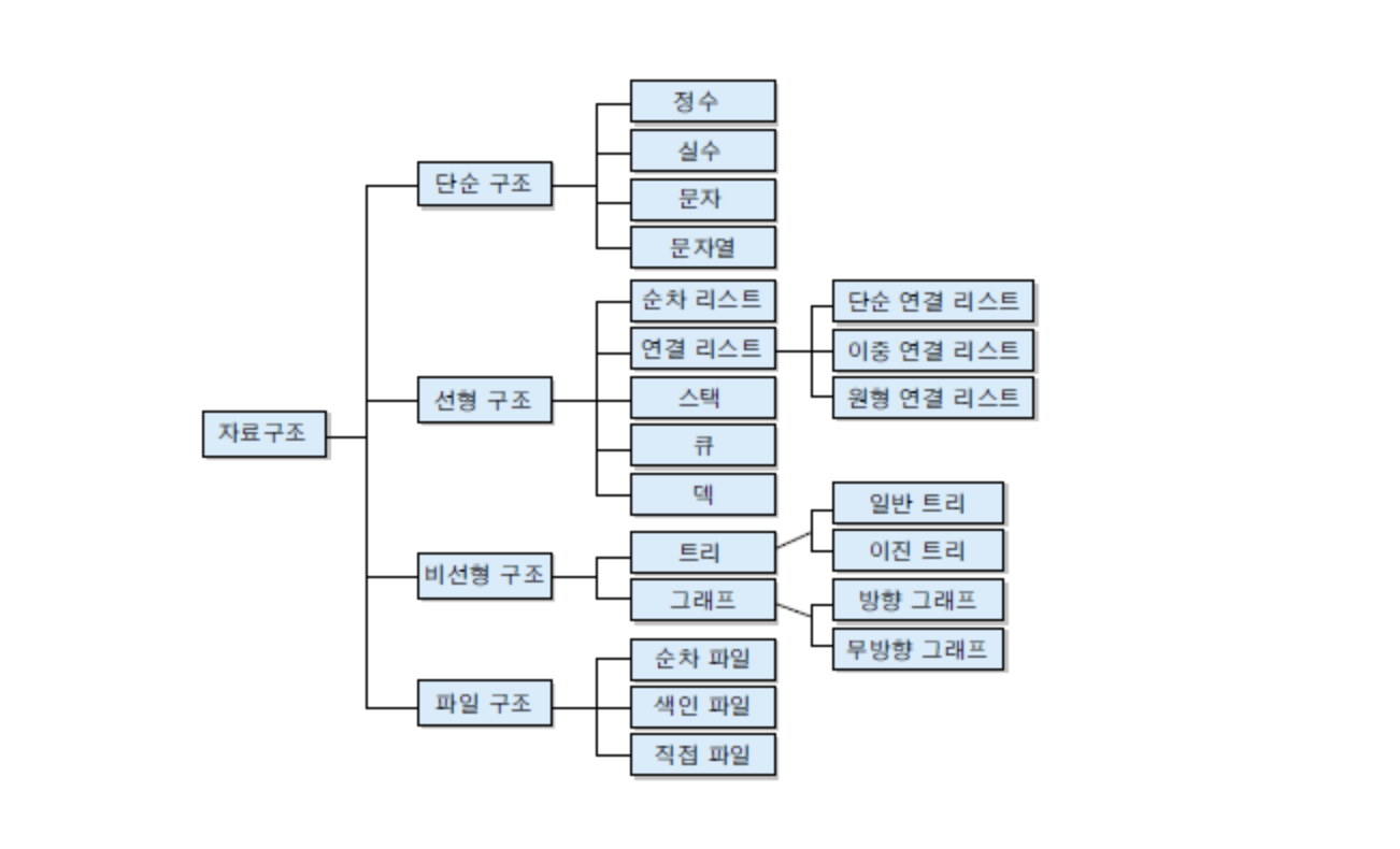 Data_Structure/01. 자료구조 개요.md at master · tlagmltjq11/Data_Structure · GitHub