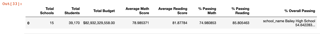GitHub - SantDRS/pandas-challenge: Bootchamp Pandas Challenge