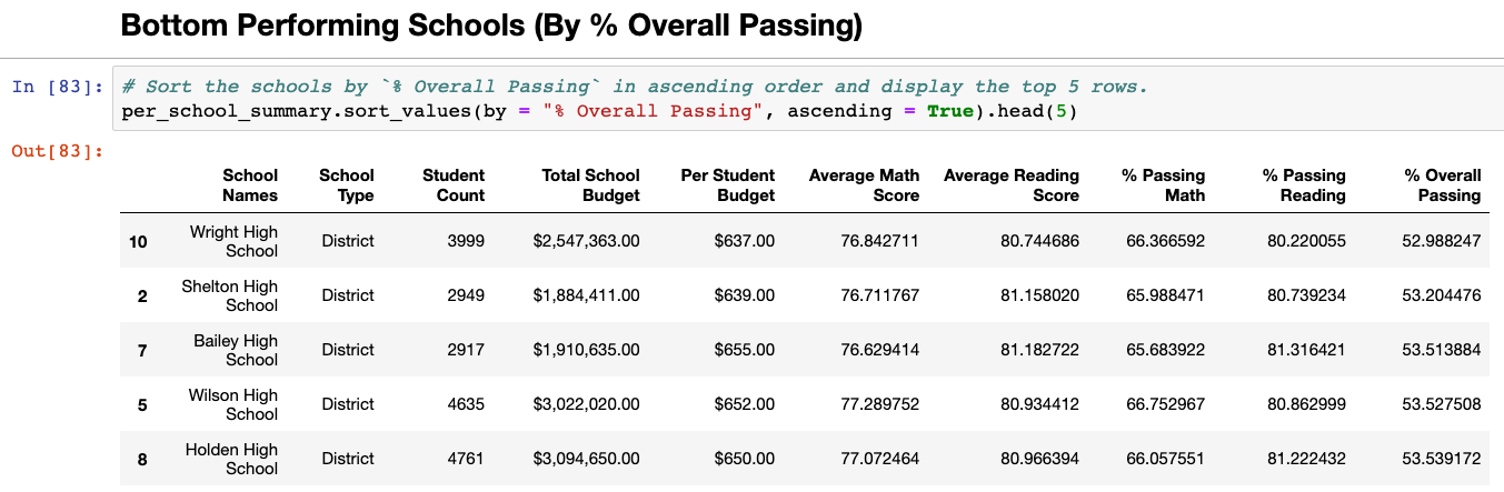 GitHub - SantDRS/pandas-challenge: Bootchamp Pandas Challenge