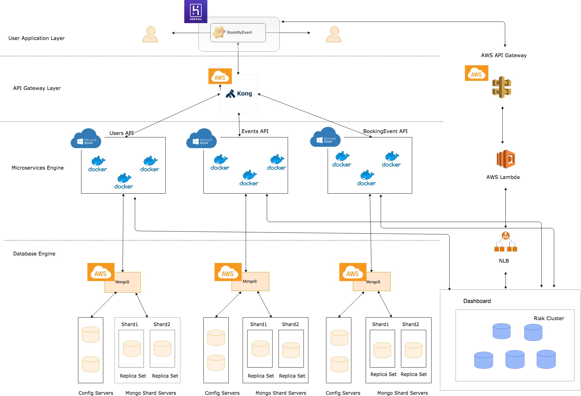 GitHub - SayaliPatil/BookMyEvent-a-SaaS-Application