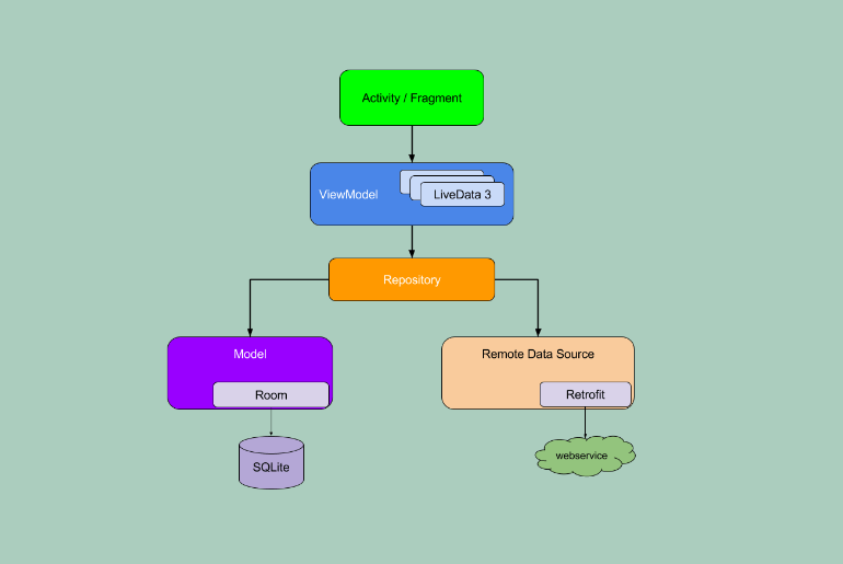 GitHub - Burak-Arslan/MVVM-Hilt-Retrofit-Room: Modern architecture