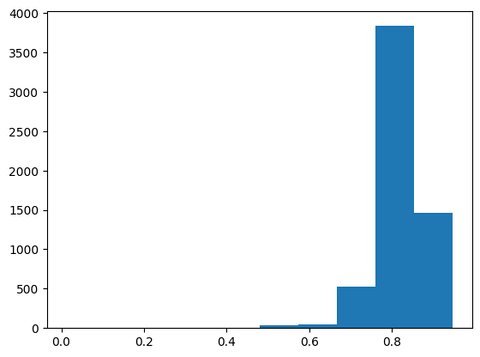 Normalised hamming distance of seed sequence from generated MSA · Issue ...