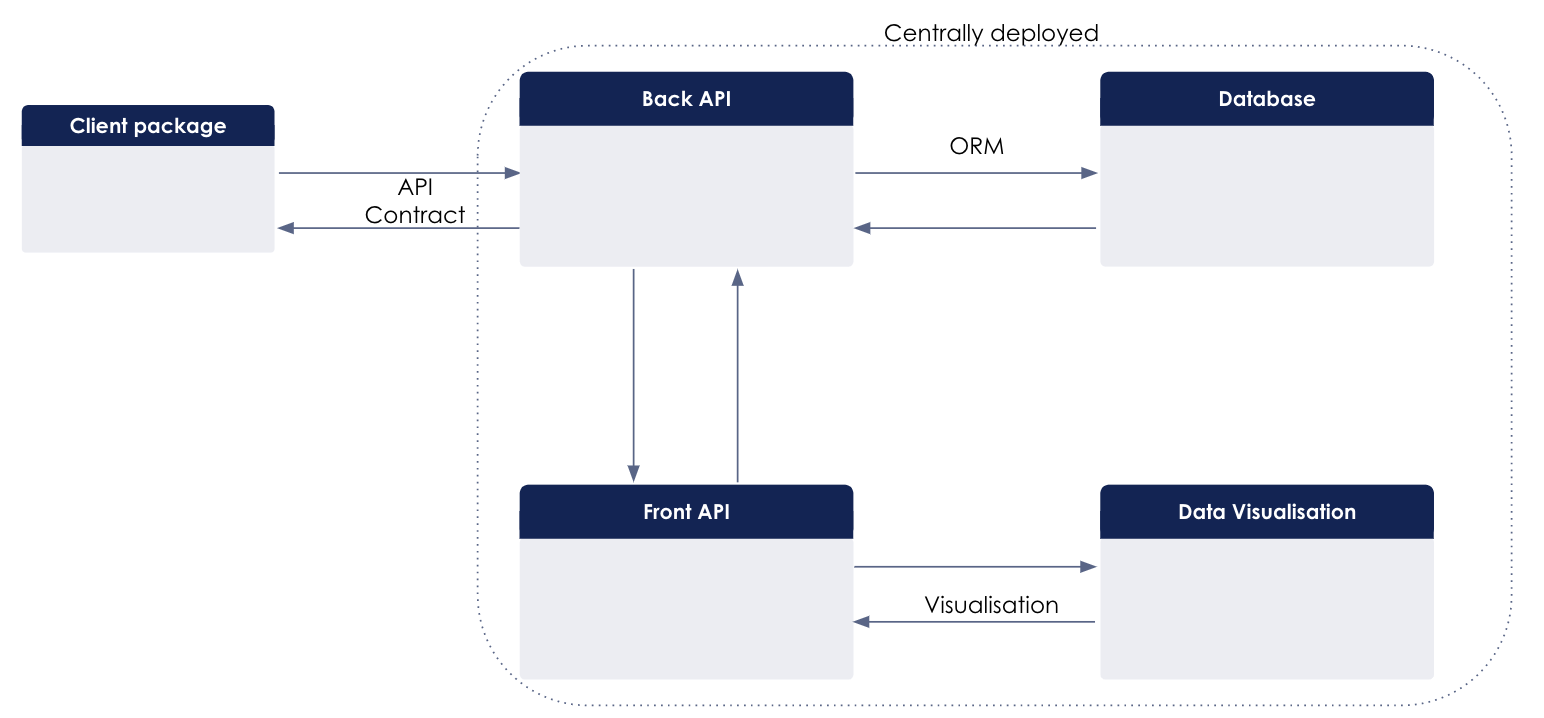 API: design options · Issue #146 · mlco2/codecarbon · GitHub