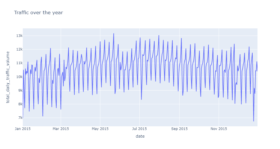 GitHub - nvTran/us_traffic_2015_patterns: Visualizing and modelling ...