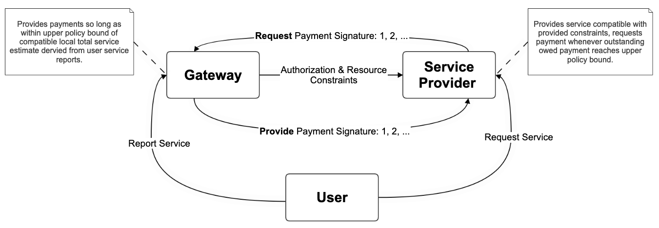 Gateway Specification · Issue #2089 · Joystream/joystream · GitHub