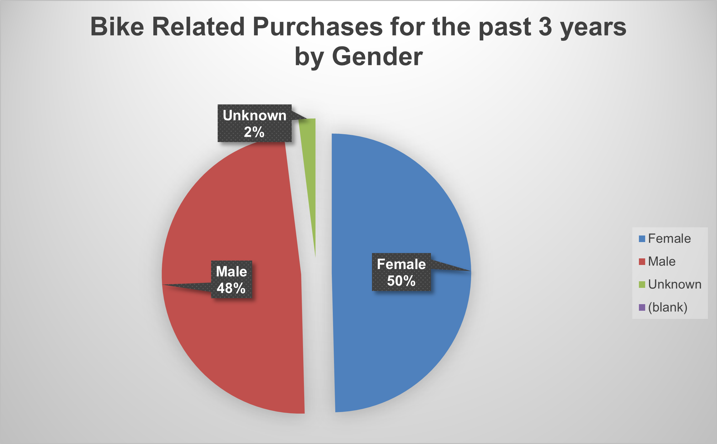 GitHub - Arjunson/KPMG-Virtual-Internship