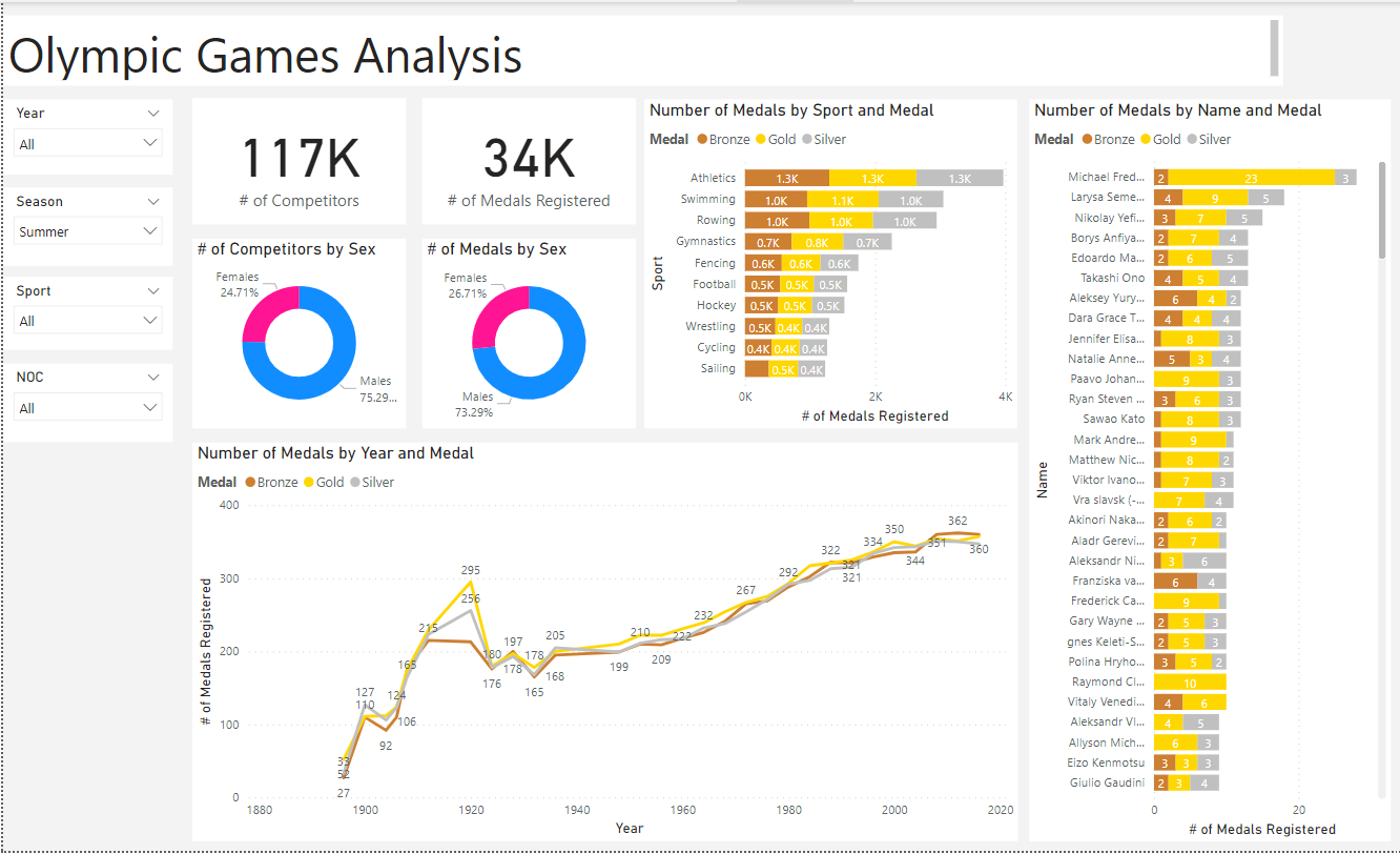 GitHub - Arjunson/Olympic-Dashboard