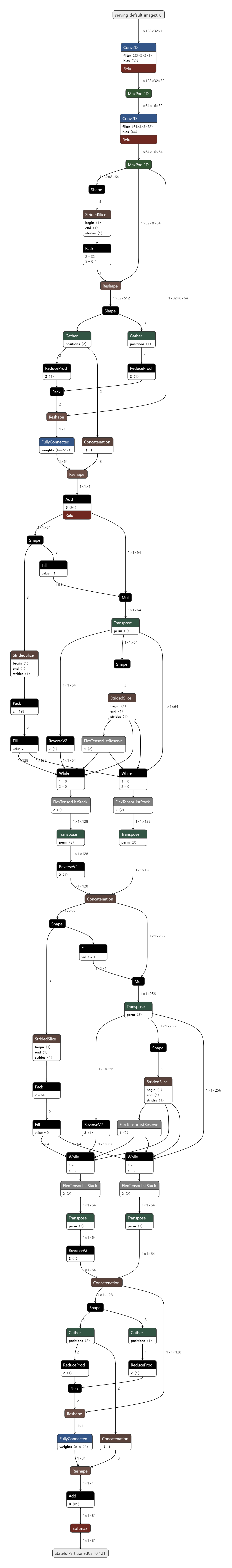 Cannot Convert Handwriting Recognition Model To Tflite Model · Issue 58778 · Tensorflow