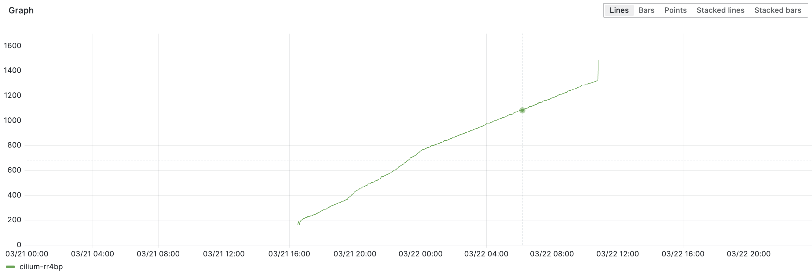 Cilium v1.13.1 suspected memory leak · Issue #24634 · cilium/cilium ...