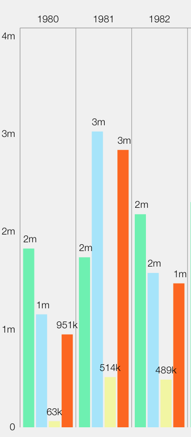 multiple bar chart in ChartsDemo not display full for last x value · Issue #2665 · ChartsOrg ...