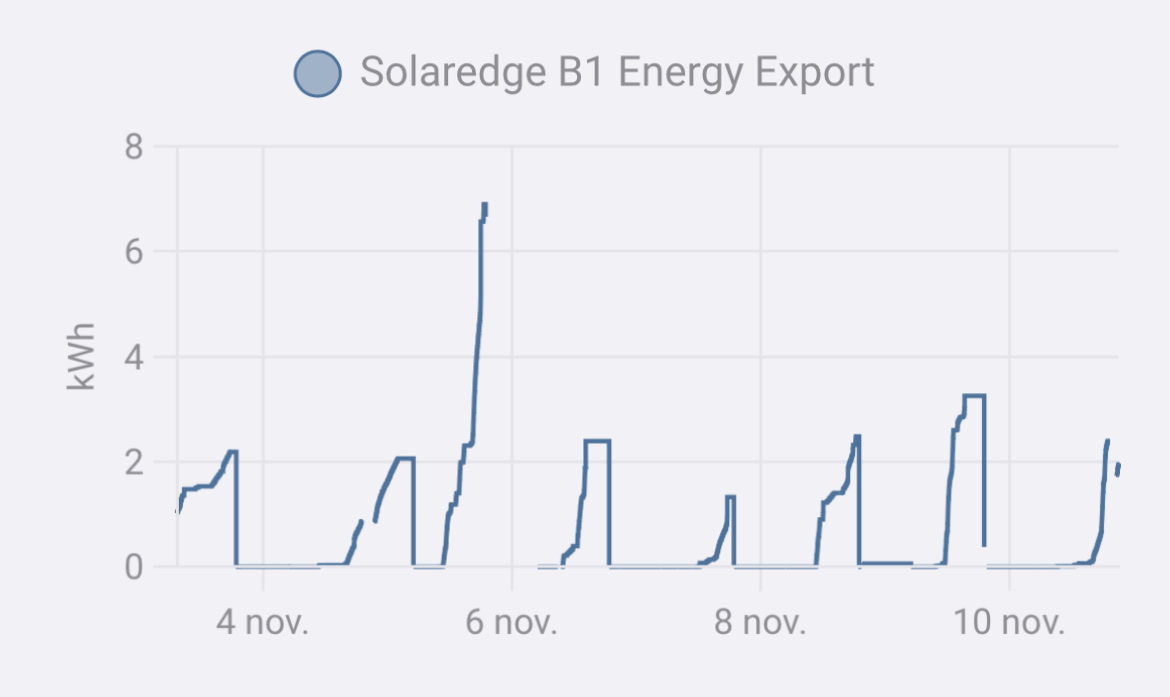 Battery Lifetime Import And Export Values · Issue 185 · Willcodeforcats Solaredge Modbus Multi
