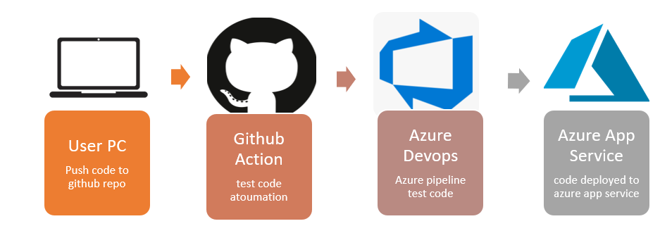 GitHub - haneenDev/udacity-azure-cicd