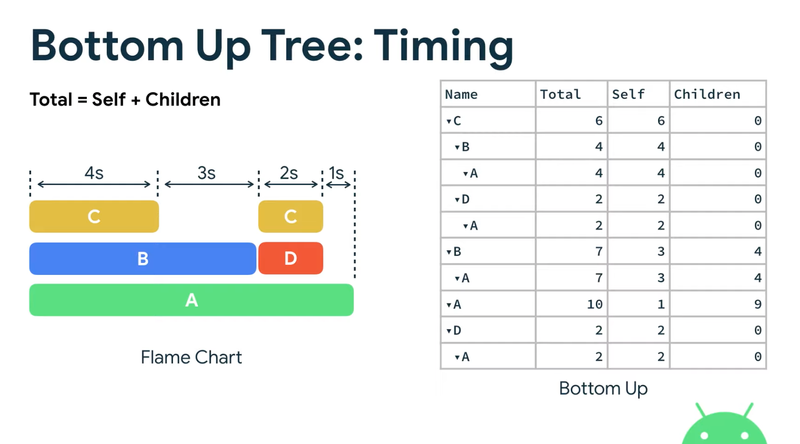 Bottom Up calculation for CPU profiler is wrong · Issue #5078 · flutter/devtools · GitHub