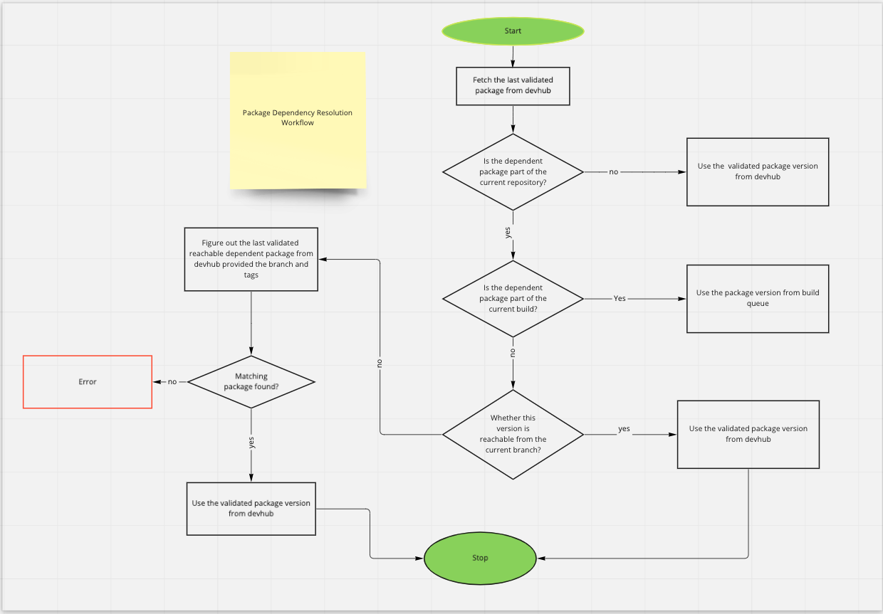 Incorrect Dependencies might be used during build stage · Issue #496 ...