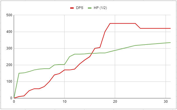 [Feature suggestion] Graph for DPS/HP progression while leveling ...