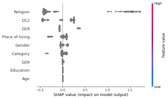 SHAP values showing f(x) as negative value whereas the data and the ...