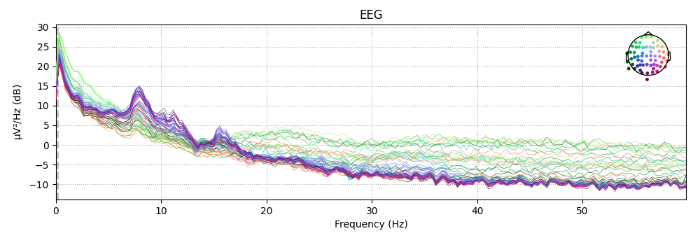 Default arguments of `raw.plot_psd()` changed · Issue #11343 · mne ...