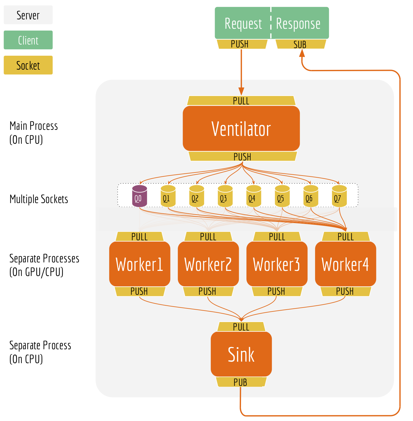 Why multiple sockets are needed ? · Issue #499 · jina-ai/clip-as ...