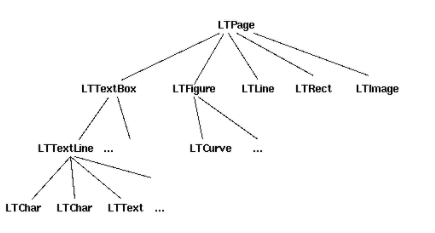 🐛 LTChar direct child of LTPage : 'LTChar' object is not iterable ...