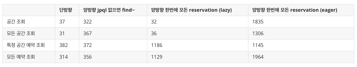 [BE] 공간-예약 간 양방향 매핑을 적용한다. · Issue #326 · woowacourse-teams/2021-zzimkkong · GitHub