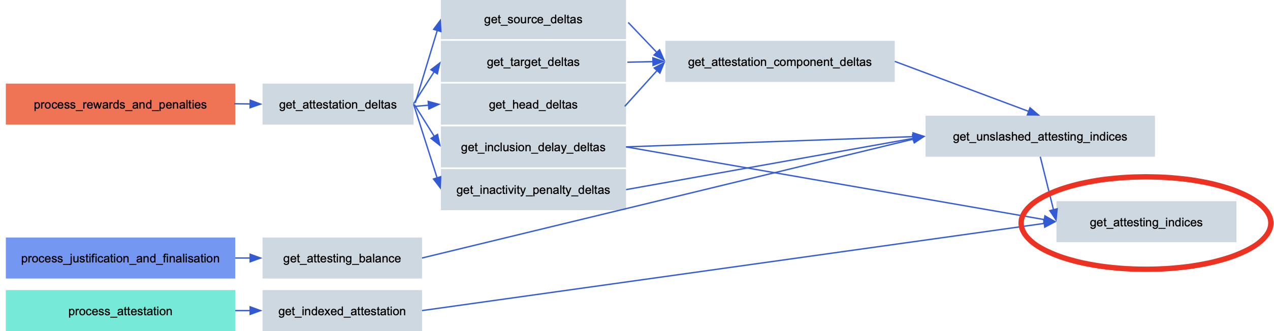 Potential array-out-of-bound runtime error in get_attesting_indices ...