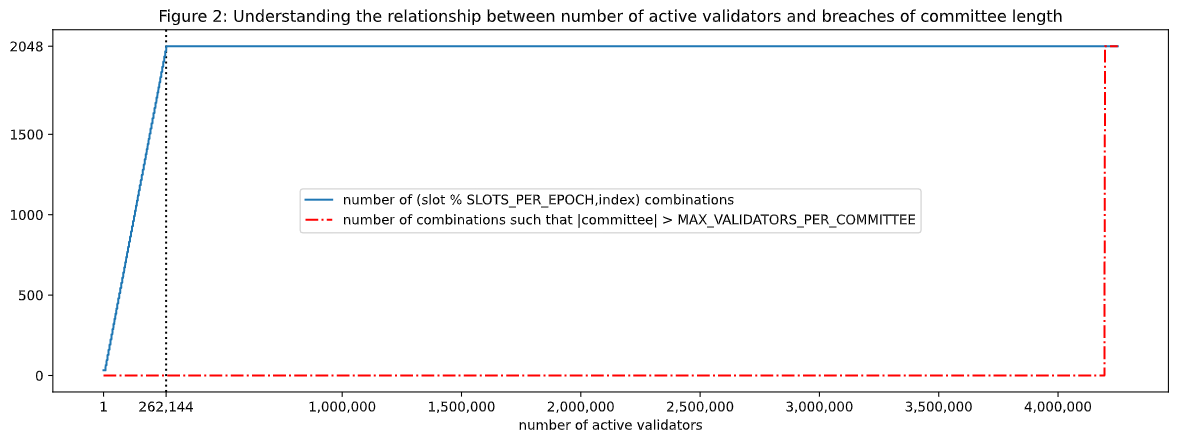 Potential array-out-of-bound runtime error in get_attesting_indices ...