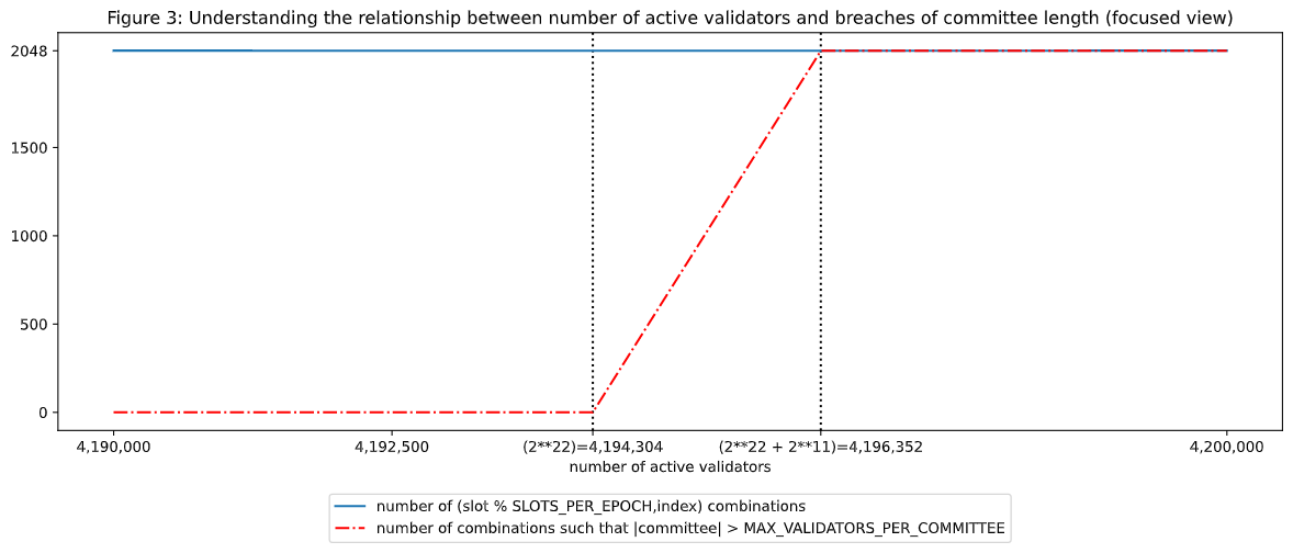 Potential array-out-of-bound runtime error in get_attesting_indices ...