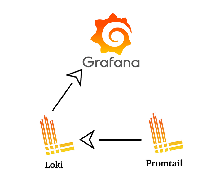 GitHub - yuabhishek14/Grafana-Log-Monitoring: Log Monitoring and Visualization with Grafana ...