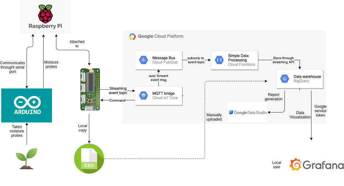 GitHub - Luisibear98/IOT-Google-sensorboard: This is repository for the ...