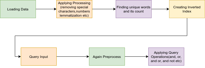 GitHub - ShreyaGoel03/Information-Retrieval-Assignments: Assignments ...